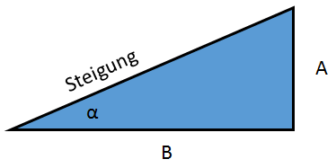 Steigung in Prozent bzw. Grad in Prozent Rechner- den Steigungswinkel ...
