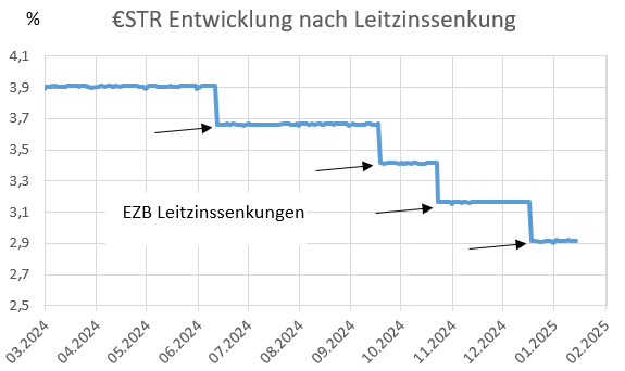 €STR aktuell - als Chart und mit Prognose